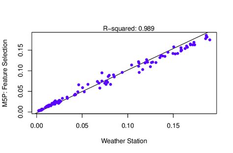 Correlation Between The Estimated Et0 By M5p Geneticsearch And The