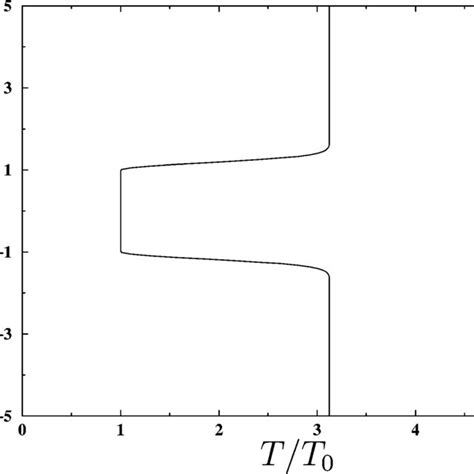 Inlet Profiles X 0 A Time Dependent Velocity At Various Instants