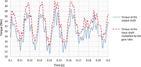 Figure 13 From Resonance Phenomenon In The Single Stage Cycloidal Gearbox Analysis Of