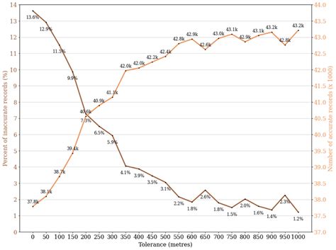 Sum Of Accurate And Percentage Of Inaccurate Returns Download