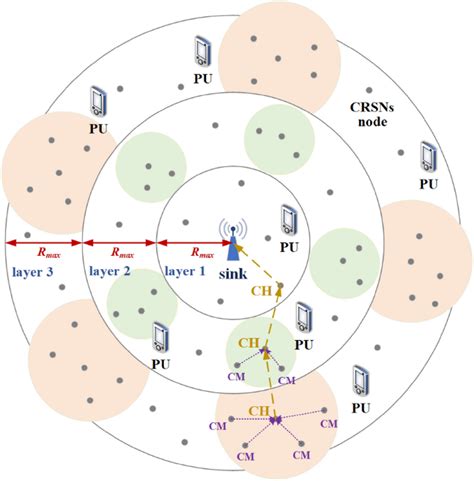 System Architecture Of Cluster Based Crsns Download Scientific Diagram