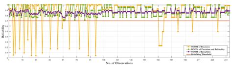 Reliability Of Network By Implementing Different Optimisation Models Download Scientific Diagram