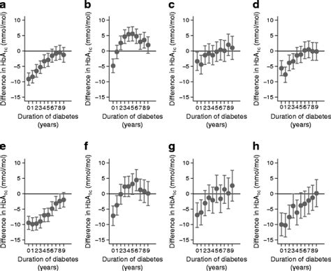 Difference In HbA C Between The Reference Group Years And Each Download Scientific