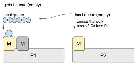 Golang Gmp模型 Zhangyongs Blog