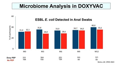 Doxycycline Post Exposure Prophylaxis For Stis Time For Implementation