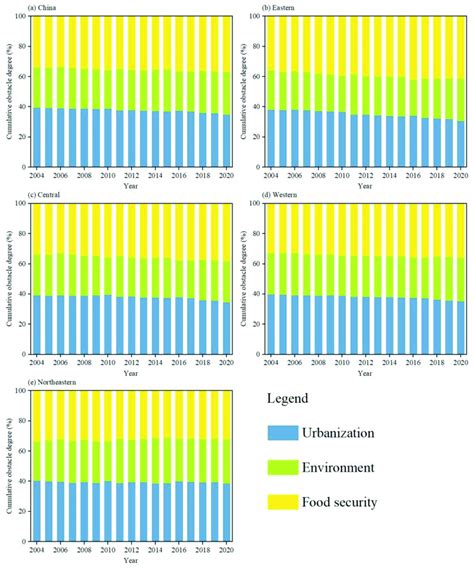 Obstacle Degree In System Layer For The Coordinated Development Between Download Scientific