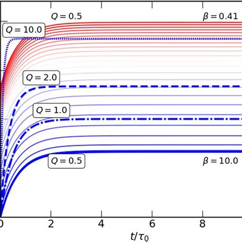 Evolution Of Average Fraction Of Defects Given By 〈x〉 Tqβ Q 1q 1 − Download Scientific