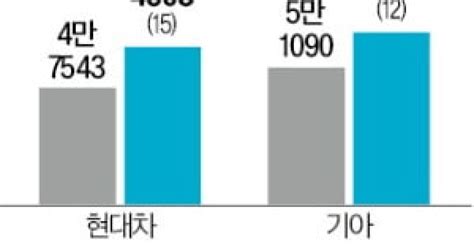 현대차·기아 1월 美 판매 질주