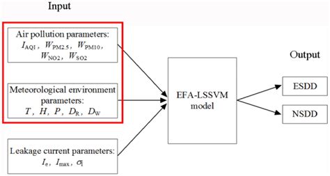 Schematic Diagram Of Improved Prediction Model Of Insulator