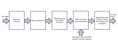 Flowchart Of The Pre Processing Procedure Download Scientific Diagram