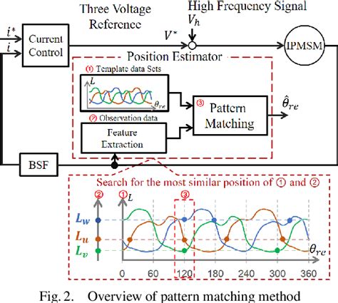 Table 2 From Evaluation Method To Estimate Position Control Error In Position Sensorless Control