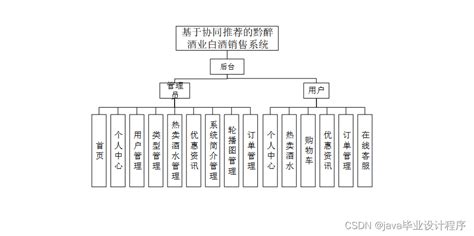 基于协同过滤算法的springboot黔醉酒业白酒销售系统源码和论文 Csdn博客