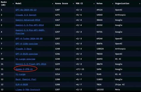 rana hasan on linkedin ai machinelearning llm gemma2 knowledgedistillation techinnovation…
