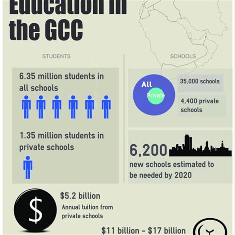 Education In The GCC Download Scientific Diagram