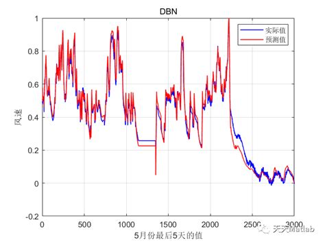 时间序列预测 Matlab麻雀算法优化深度置信网络ssa Dbn时间序列预测 阿里云开发者社区