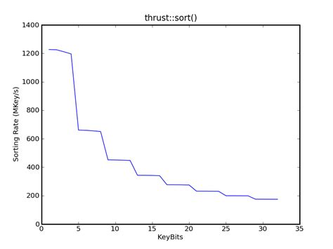 Thrust V Release A High Level C Template Library For Cuda Cuda Programming And