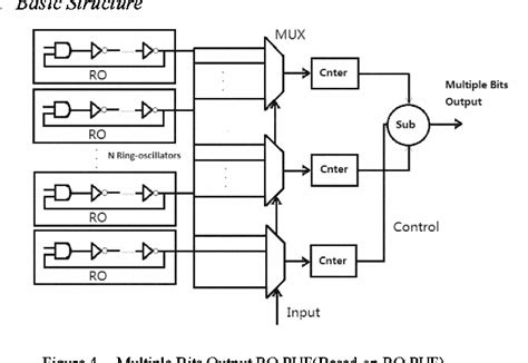 Figure 1 From A Multiple Bits Output Ring Oscillator Physical Unclonable Function Semantic Scholar