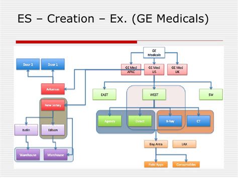Sap Enterprise Structure Example