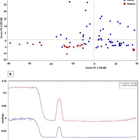 principal component analysis pca obtained using fluorescence spectral