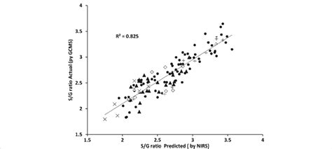 Cross Validation Plot For Sg Ratio With Five Eucalyptus Species