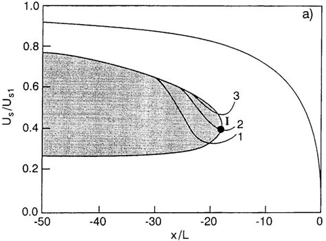 37 Solutions To The Steady One Dimensional 1 D Shock Structure