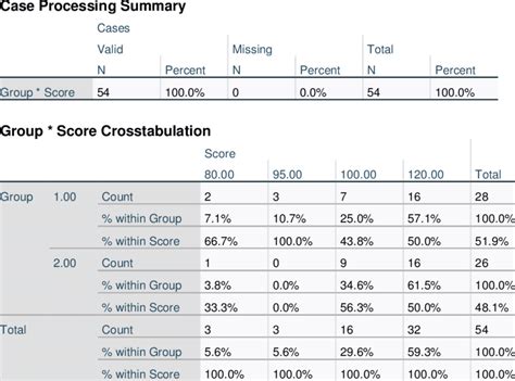 Group Score Cross Tabulation Using Spss Download Scientific Diagram