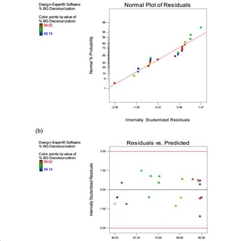 A Normal Plot Of Residuals B Residuals Vs Predicted Download Scientific Diagram