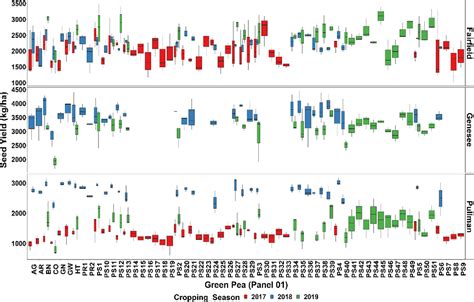 Figure 1 From A Pulse Crop Dataset Of Agronomic Traits And