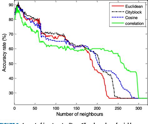 Figure 1 From Accuracy Improvement Of Power Transformer Faults Diagnostic Using Knn Classifier