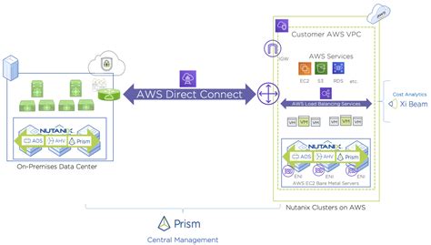 Nutanix Clusters On Aws Getting Started