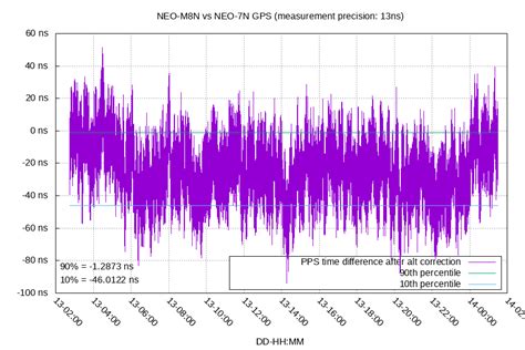 GPS Module Measurements Part