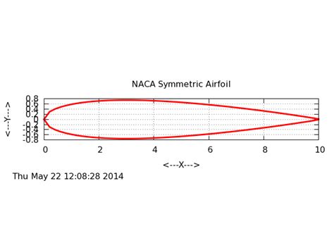 Naca Airfoils
