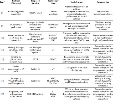 Research Gap Based On Literature Download Scientific Diagram