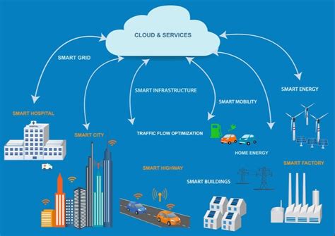 IOT Devices Integration With Cloud Industrial At Best Price In Hyderabad