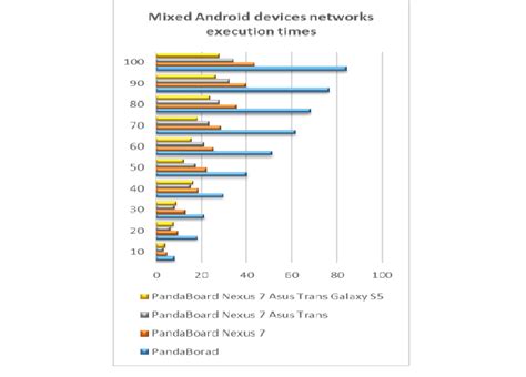 Mixed Android Devices Networks Execution Times Download Scientific