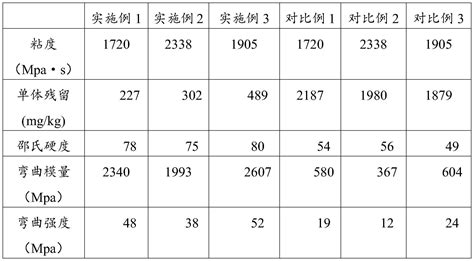 一种光 热双固化3D打印光敏树脂组合物及其打印方法与流程