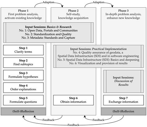 Problem Based Learning Steps