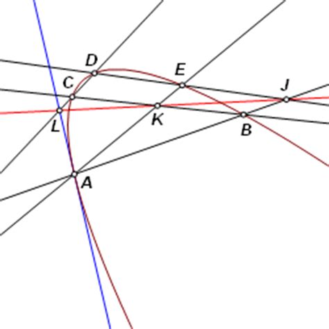 Tangent At A Point On The Curve