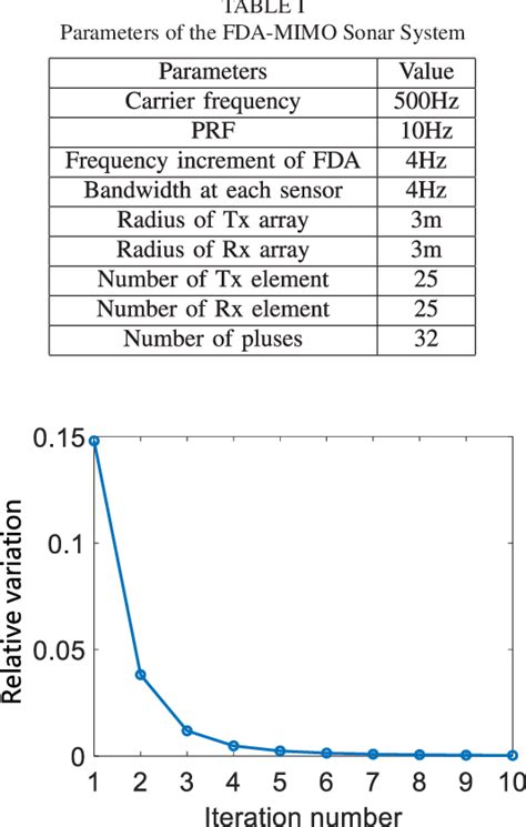 Figure 4 From Sparsity Based Processing To Enhance The Reverberation Suppression For Fda Mimo