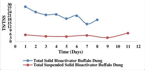 TS And TSS Profile During Process Download Scientific Diagram