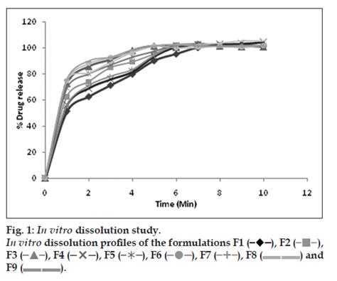 Formulation Design And Optimization Of Orodispersible Tablets Of Quetiapine Fumarate By