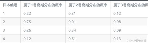 K Means聚类算法第6关：高斯混合聚类的核心思想下列说法正确的是 A、 α的和为1 B、 高斯混合分布是由多个高斯分布组成的 C