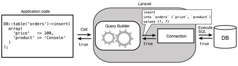 Laravel Query Builder 原理及用法 Laravel操作数据库 Laravel数据库查询 Laravel Curd数据