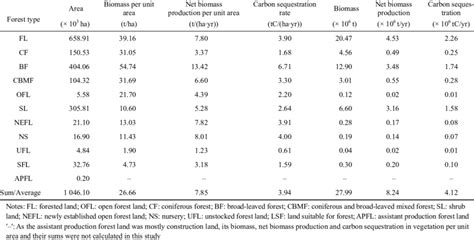 Biomass Net Biomass Production And Carbon Sequestration Of Forest In