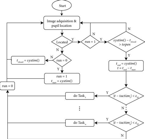 Flow Diagram Of The Forced Eye Blink Detection Download Scientific Diagram