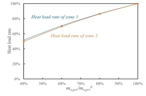 The Simulation Result Of The Regulating Ability In Partial Load Download Scientific Diagram
