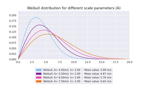 Weibull Fit For Wind Energy Vortex