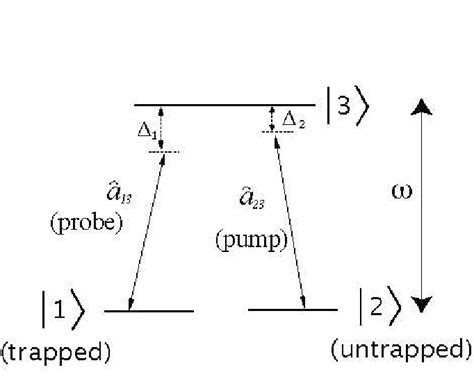 Figure 1 From Outcoupling From A Bose Einstein Condensate With Squeezed Light To Produce