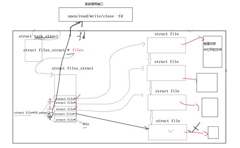 linux 文件系统（内存角度） linux内存文件系统 csdn博客