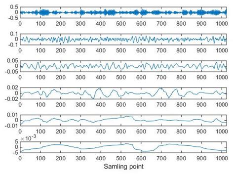 The Intrinsic Time Scale Decomposition Itd Results Of The Vibration Download Scientific